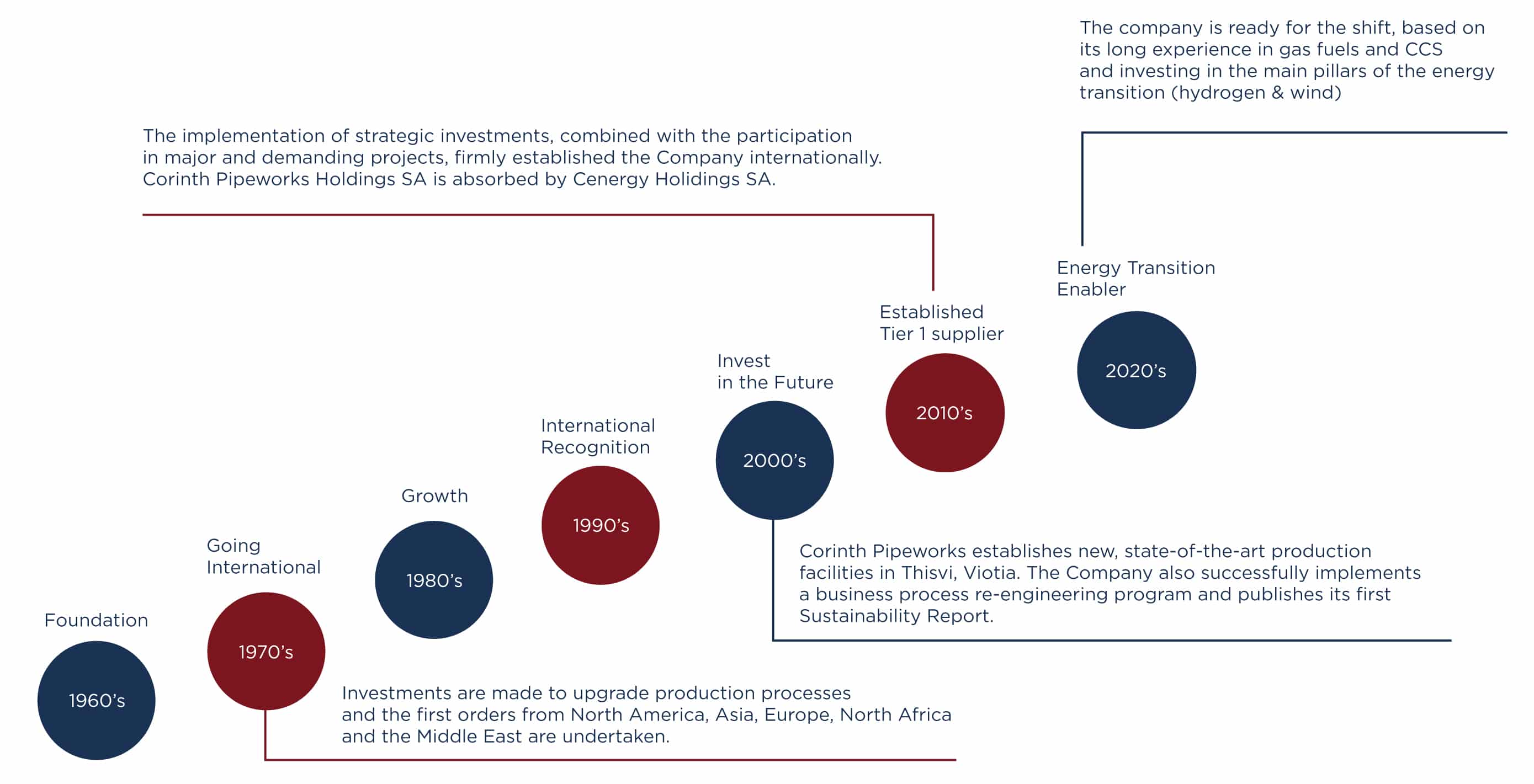 Corinth Pipeworks - CENERGY HOLDINGS